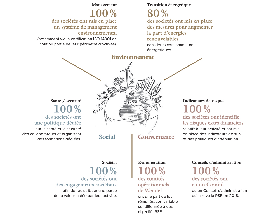 La RSE crée de la valeur pour le long terme - WendelGroup